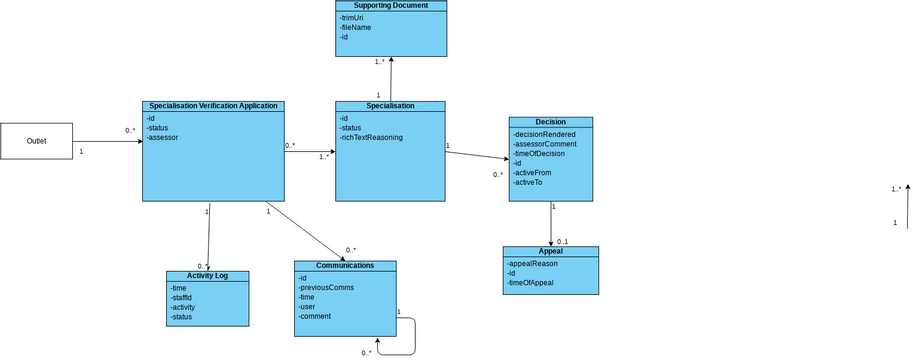 CR651 Data Model | Visual Paradigm User-Contributed Diagrams / Designs